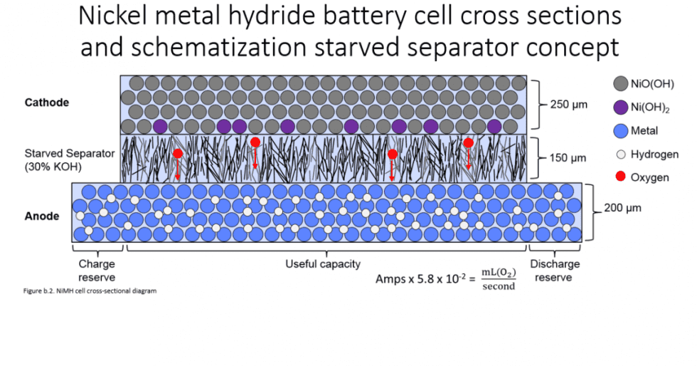 Battery Reconditioning | Dave's Performance Hybrids